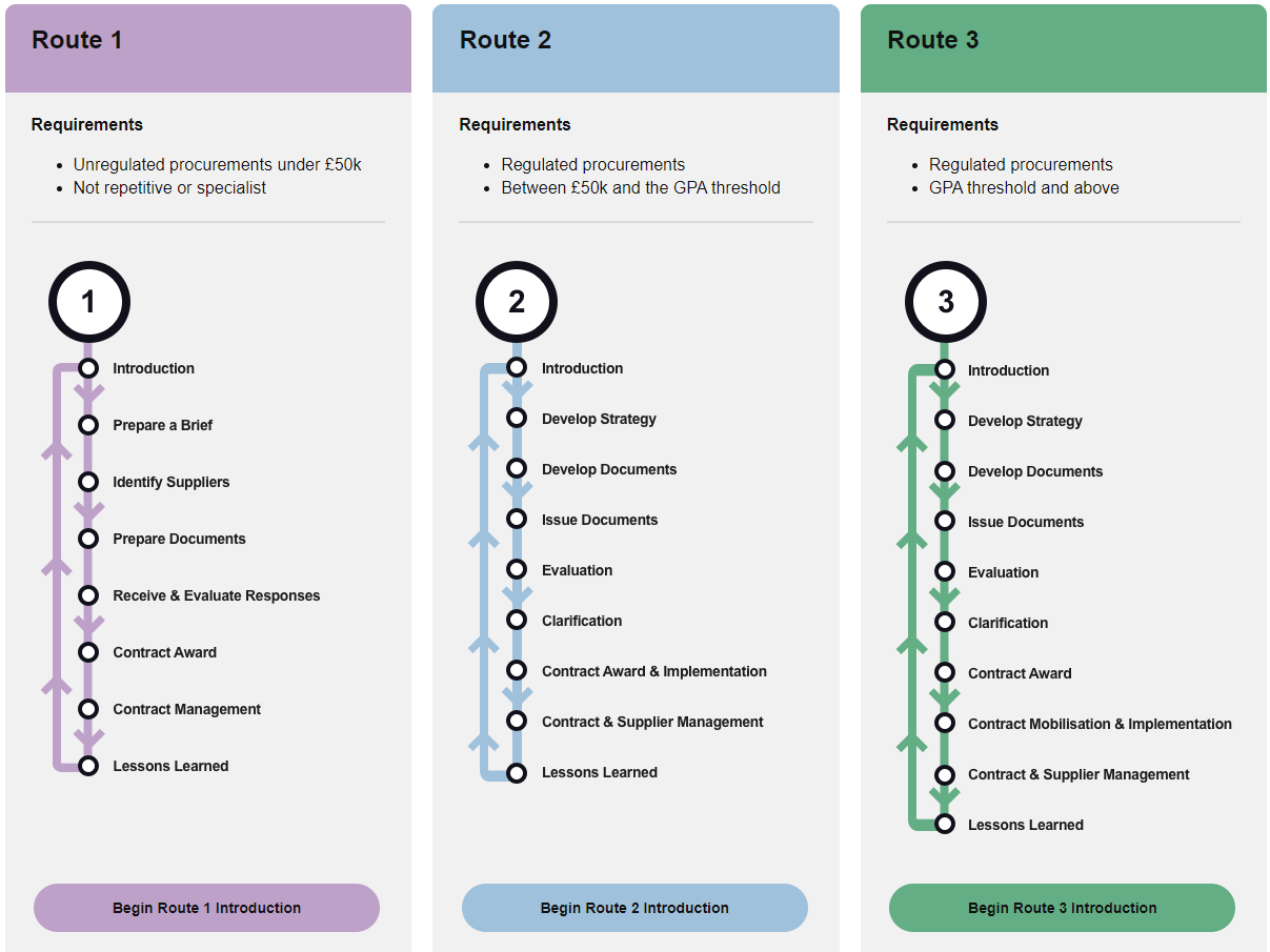 How To Use the Procurement Journey | Procurement Journey